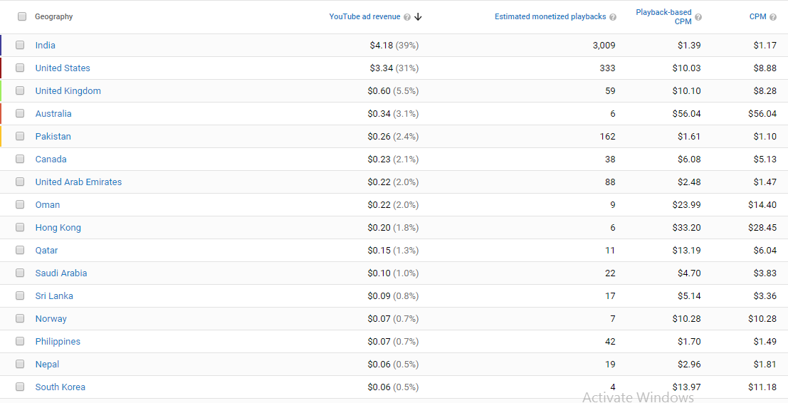 YouTube Video CPM Rates: 2023