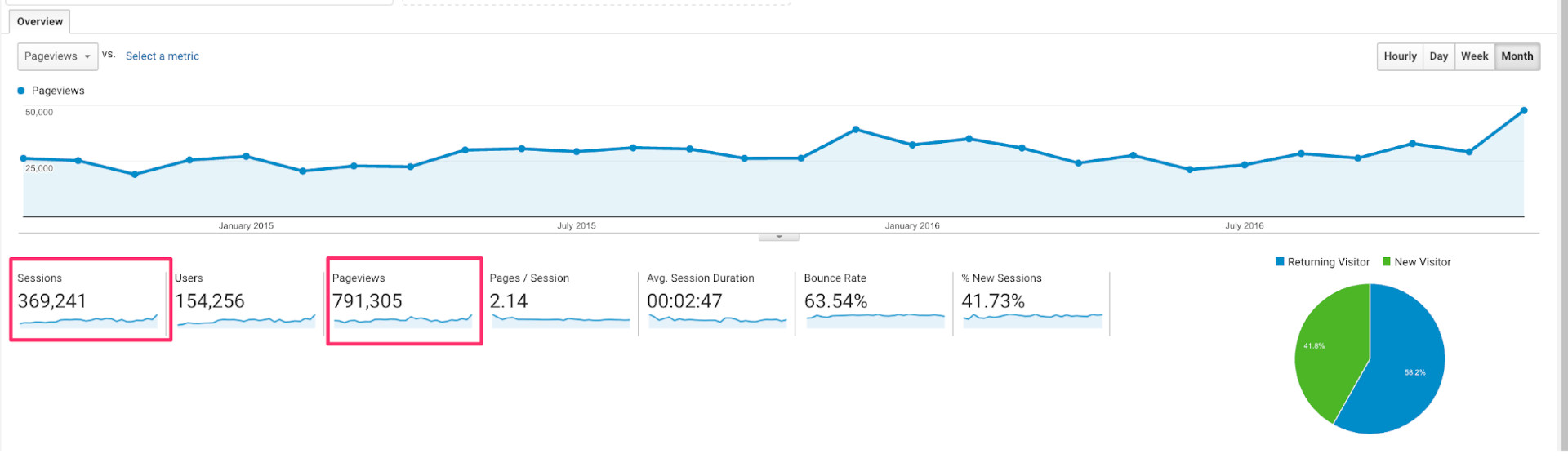 4 Signs your Website has Better Revenue Potential in 2023