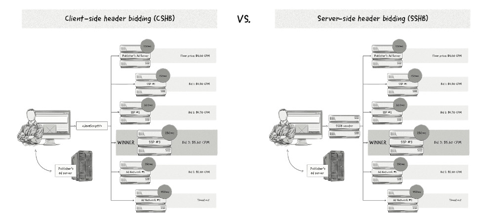 Header Bidding Explained: Guide to Wrappers, Integrations, and Best Practices